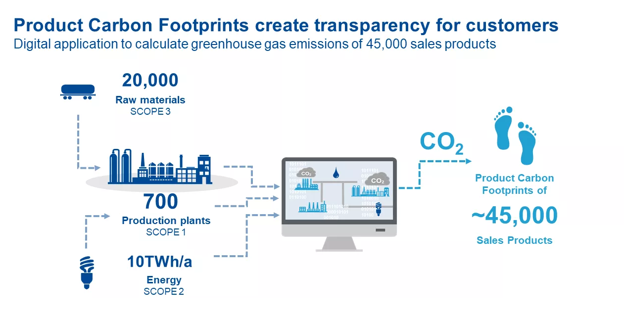 Product Carbon Footprint